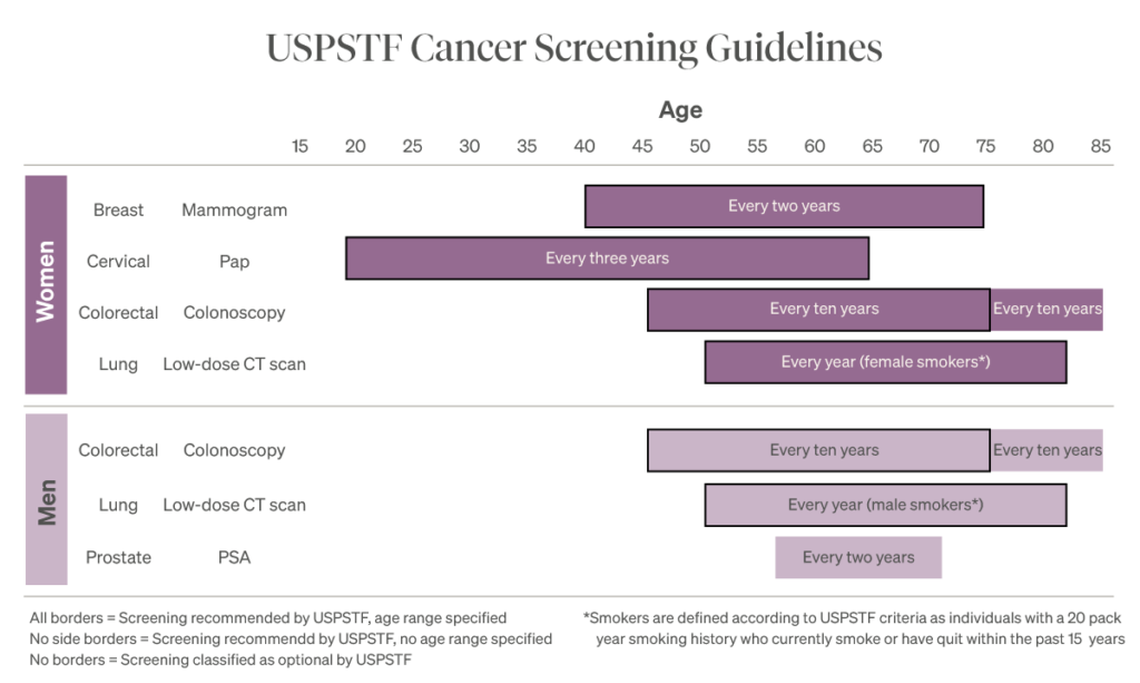 Get Up to Date on the 2024 Cancer Screening Guidelines