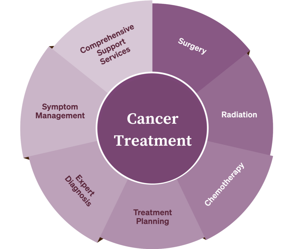 Cancer Care - Carrum Health